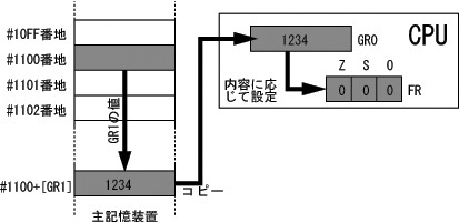 LD (load)[1or2語命令]